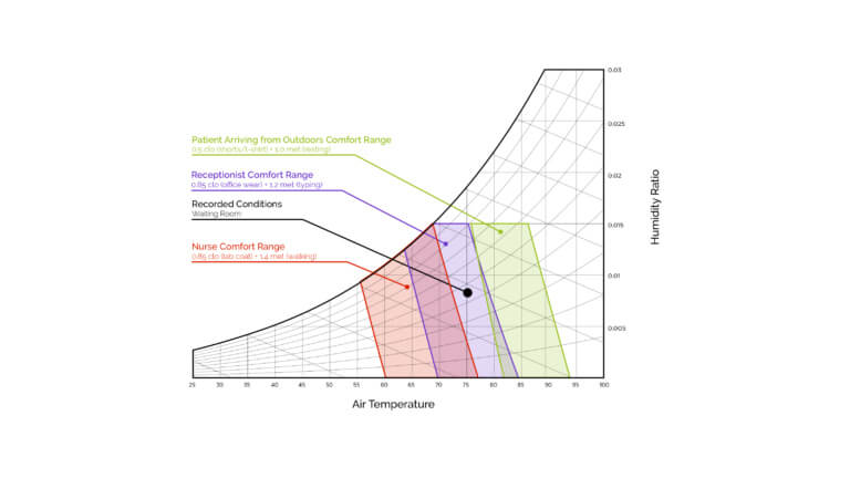 Thermal Comfort in Healthcare - Payette