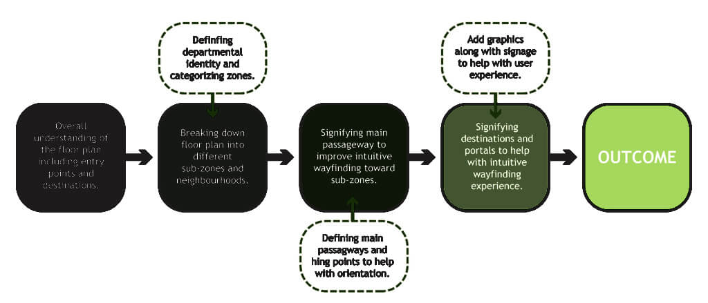 Designing a Clear and Accessible Wayfinding System - Payette