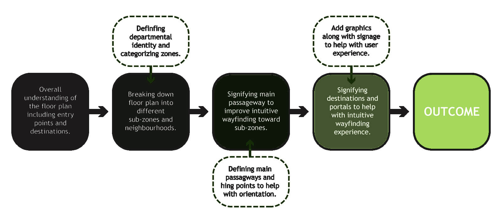 Designing a Clear and Accessible Wayfinding System - Payette