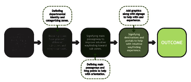 Designing a Clear and Accessible Wayfinding System - Payette