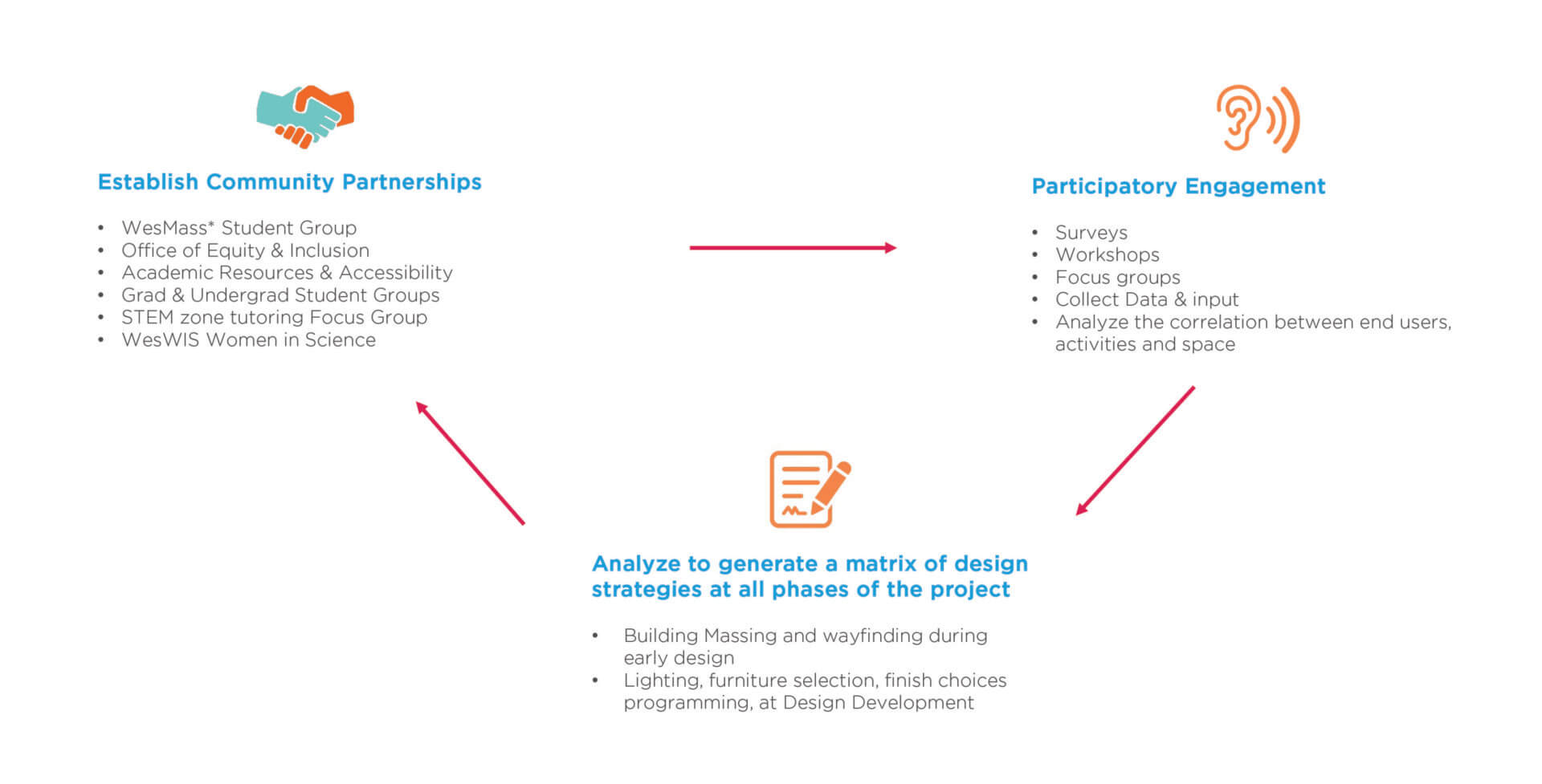 Designing for Equity in Higher Education - Payette