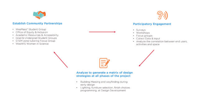 Designing for Equity in Higher Education - Payette