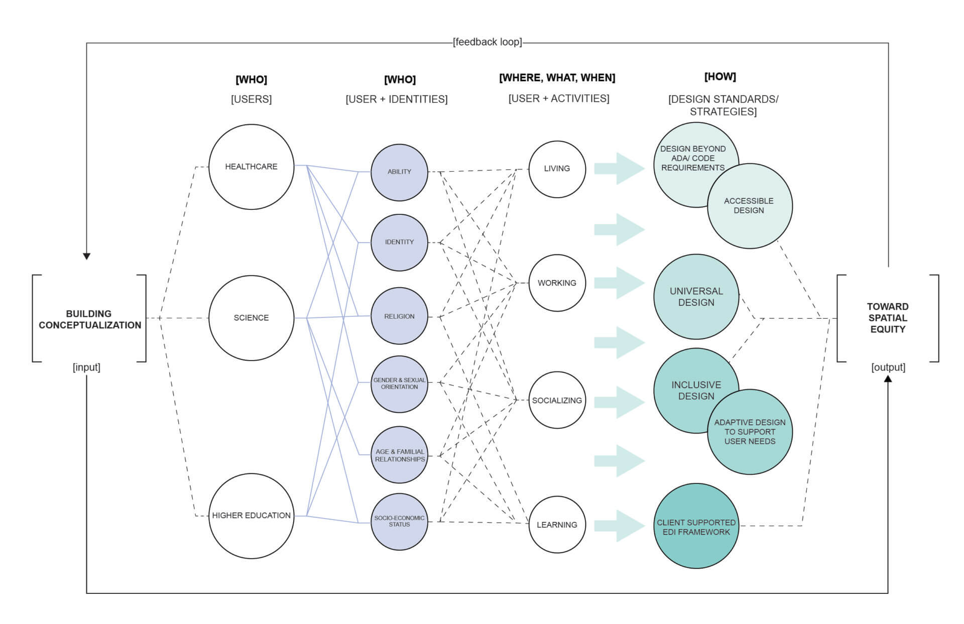 Spatial Equity: Equitable Design Strategies - Payette
