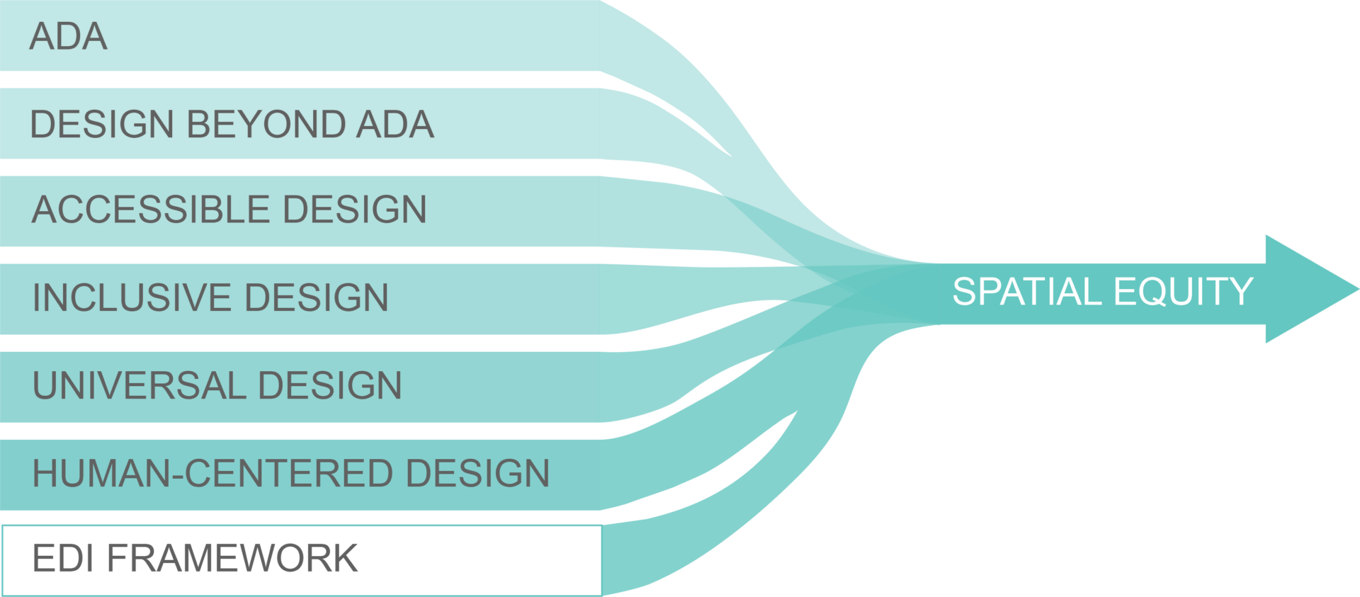 Spatial Equity: Conclusion - Payette
