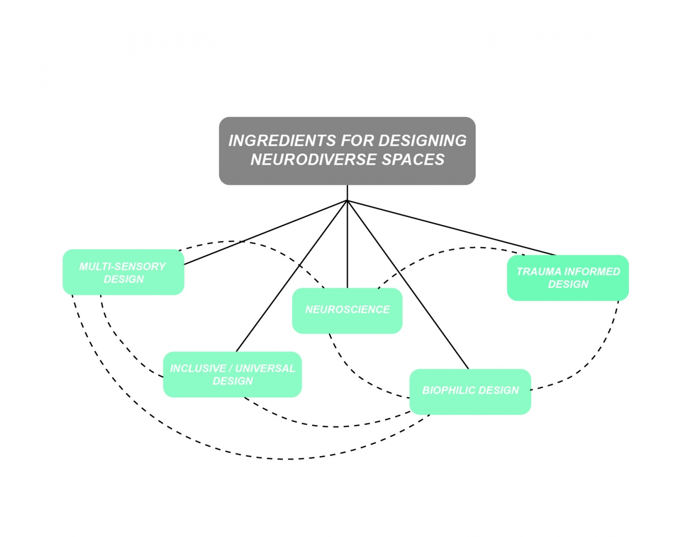 Designing for Neurodiversity: An Introduction - Payette