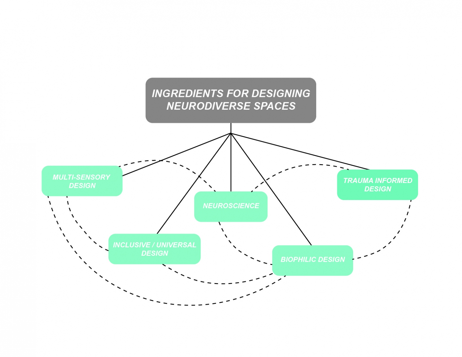 Designing for Neurodiversity: An Introduction - Payette