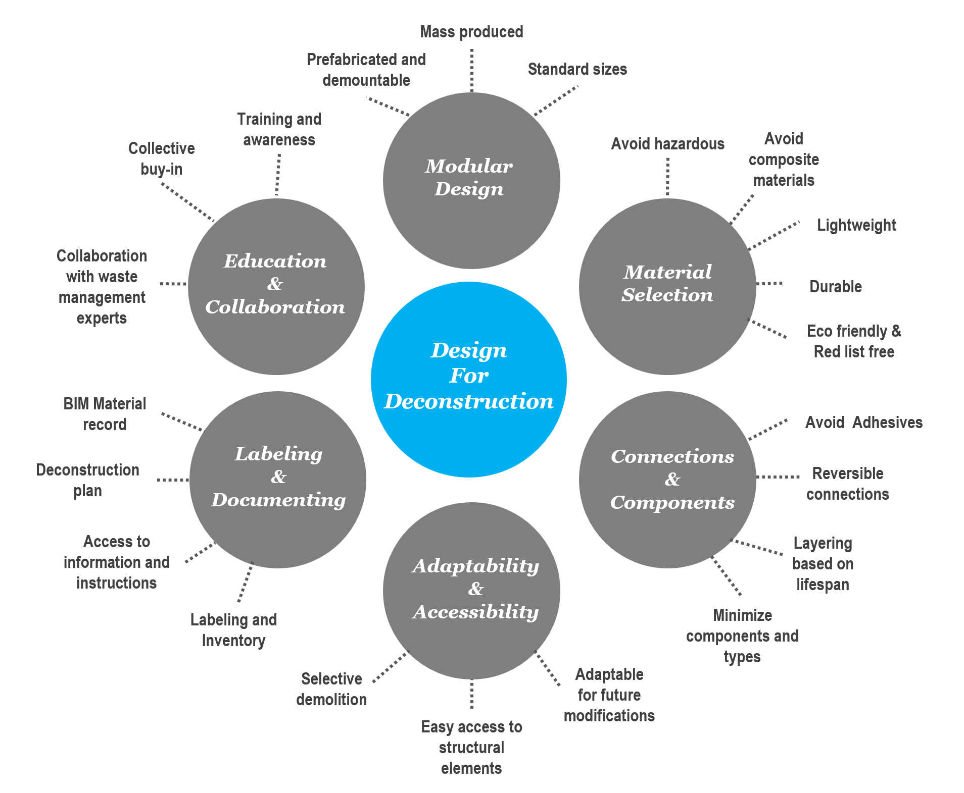 Reclaimed Materials & Design for Deconstruction - Payette