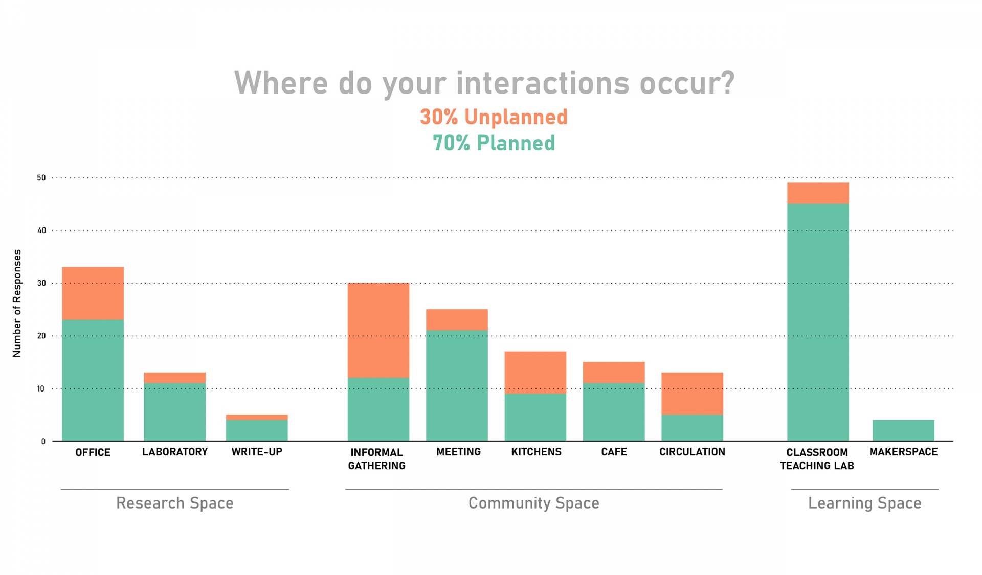 The Post Occupancy Process – A New Methodology Towards an Analytical ...
