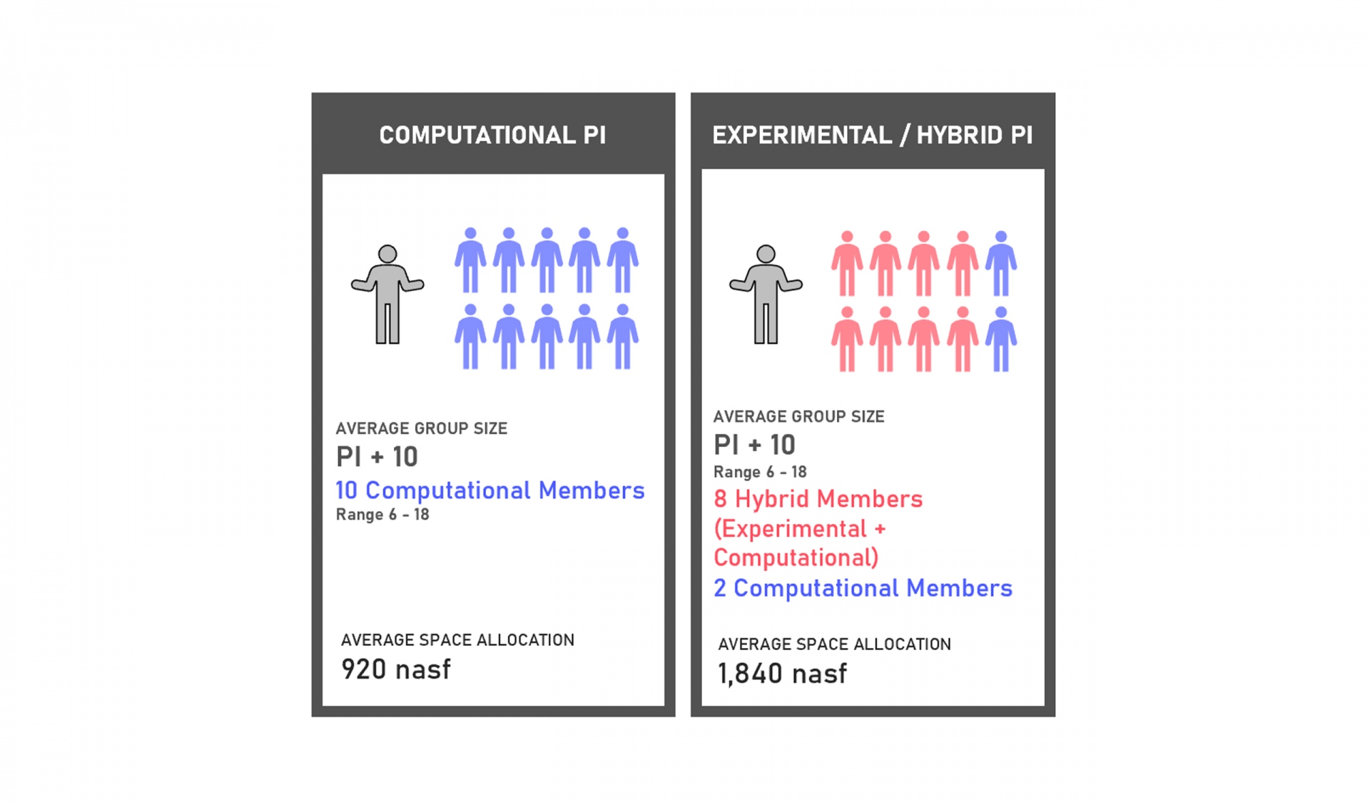Lab Planning for the Future of Research Communities - Payette