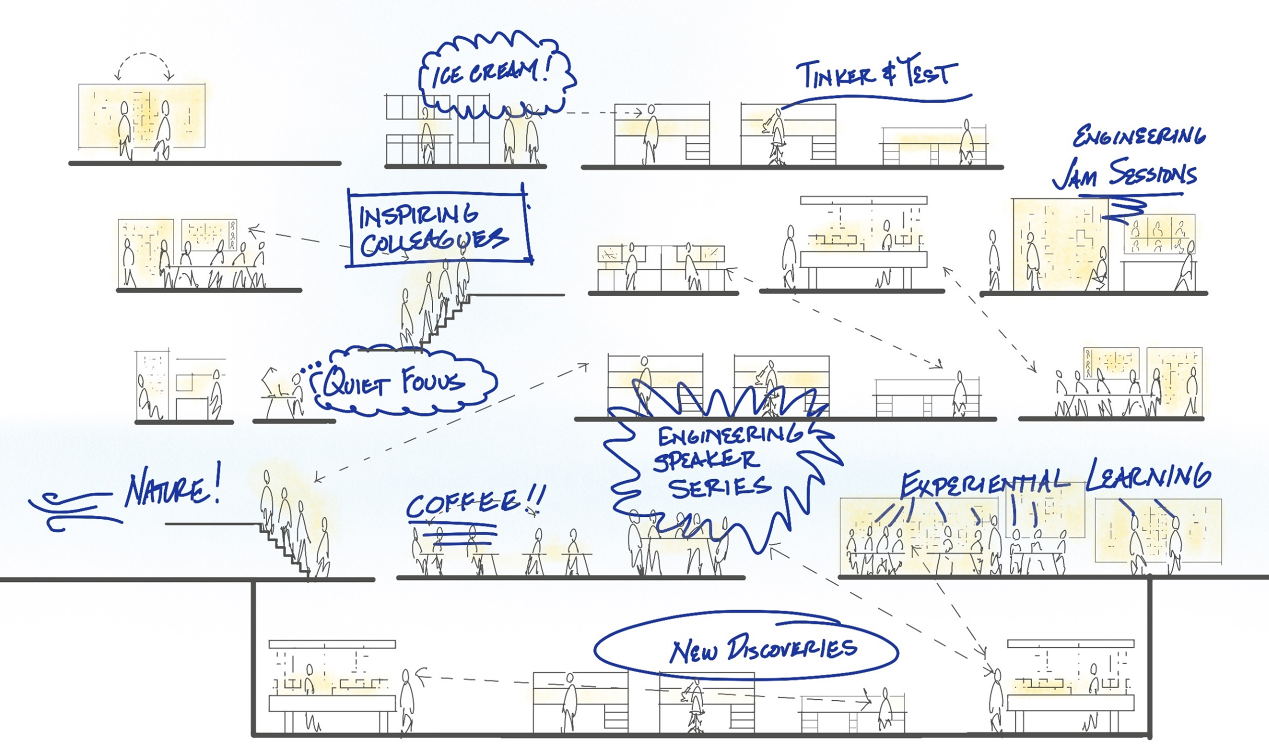 Lab Planning for the Future of Research Communities - Payette