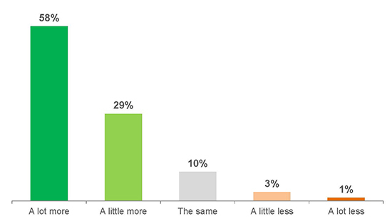 Survey Says: Analyzing the Post-Occupancy Evaluation - Payette